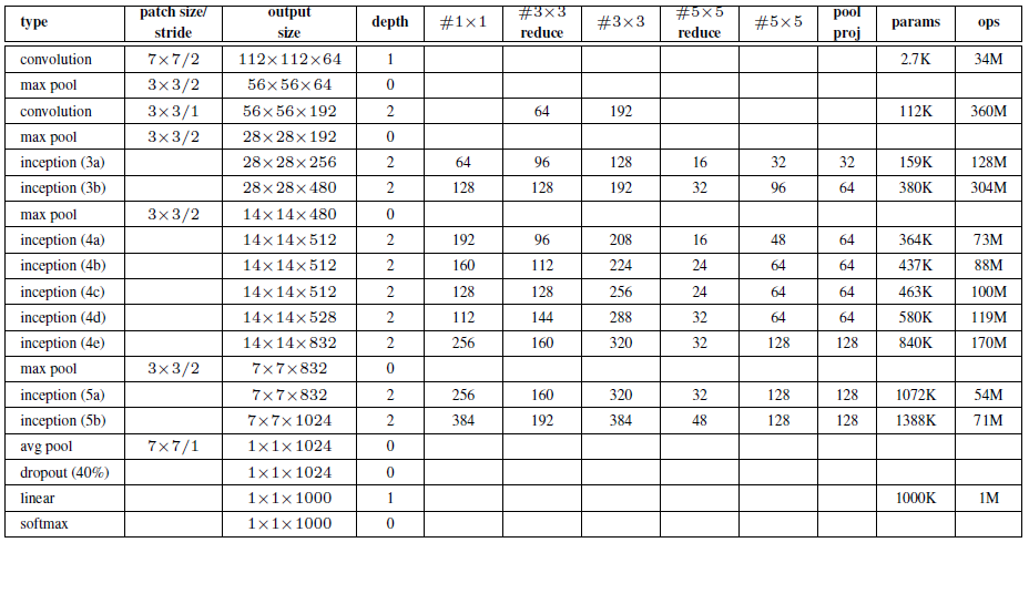 GoogLeNet Inception v1详解_inceptionv1网络结构-CSDN博客
