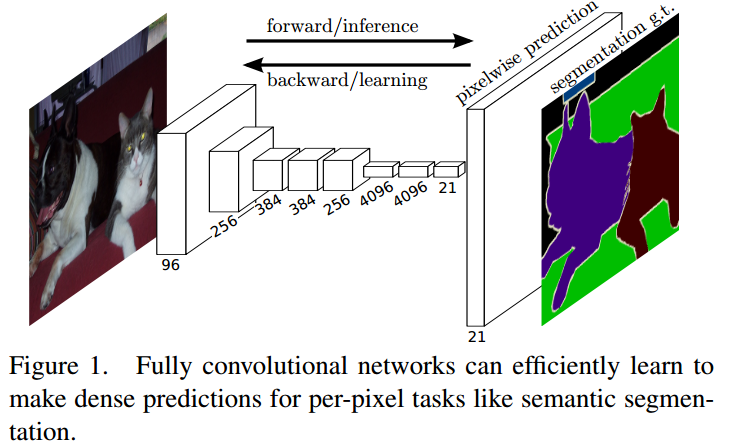 FCN——Fully convolutional networks for semantic segmentations-CSDN博客