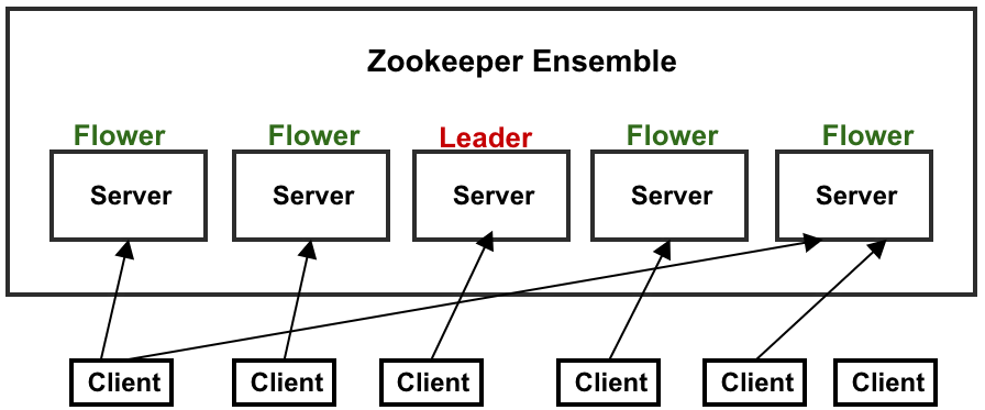 zookeeper概念、应用场景、数据组织、集群搭建、客户端操作、Java客户端、curator_lucene zk-CSDN博客