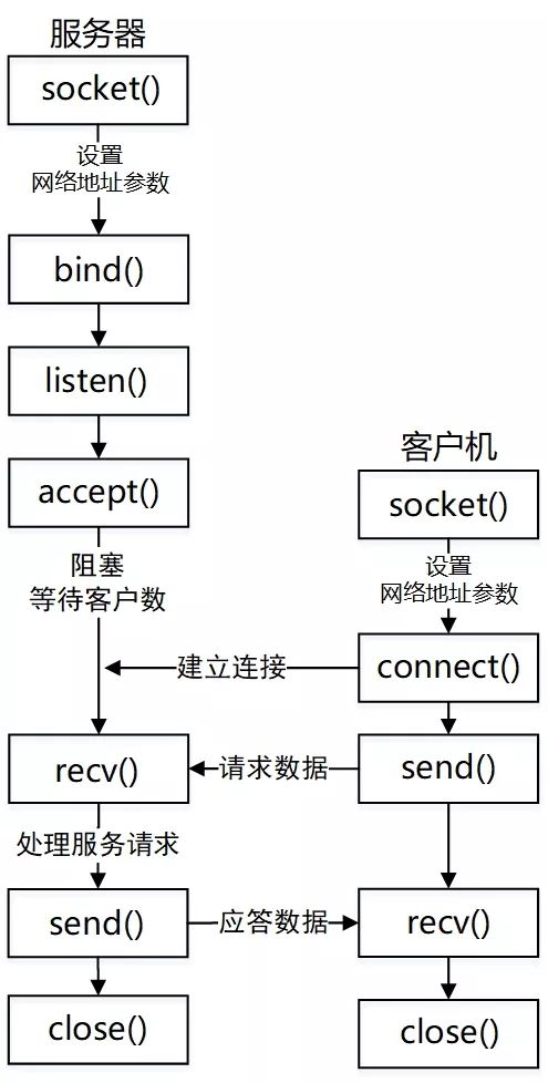 TCP/UDP Linux网络编程详解_c 语言 tcp 详细流程图-CSDN博客