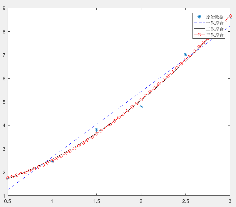 Matlab图形绘制之——最小二乘拟合最小二乘法画图matlab Csdn博客 