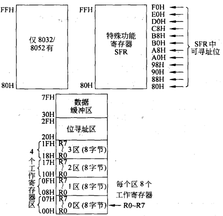 C51 数据存储器_c51寄存器地址-CSDN博客