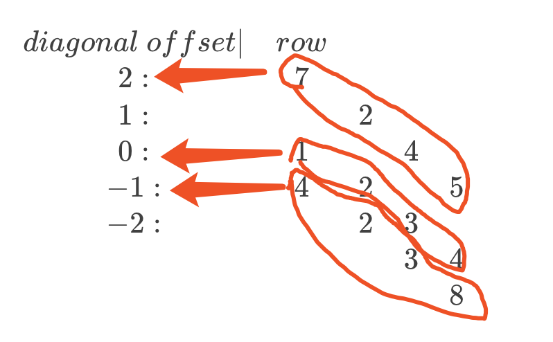 Python scipy中的dia_matrix详解_dia 矩阵 实现-CSDN博客