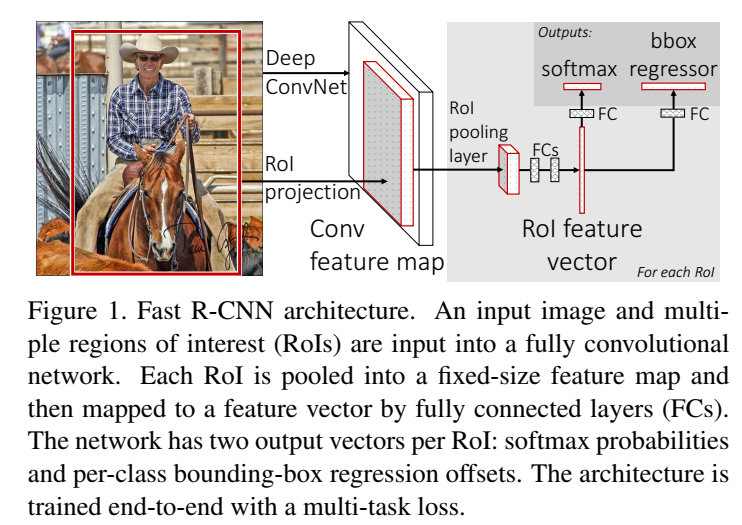 目标检测算法RCNN,Fast RCNN,Faster RCNN,YOLO和SSD_目标检测选ssd还是yolo-CSDN博客