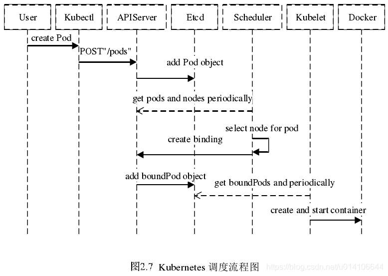 Kubernetes2 K8s资源调度 Csdn博客