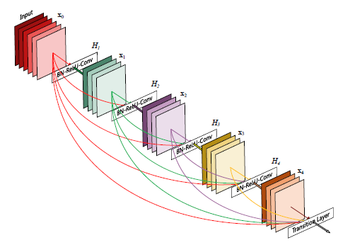 Keras实现DenseNet结构_keras densenet-CSDN博客