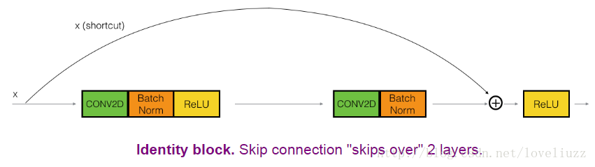 pytorch入坑笔记1： 从ResNet出发引发的几点思考_pytorch shortcut-CSDN博客