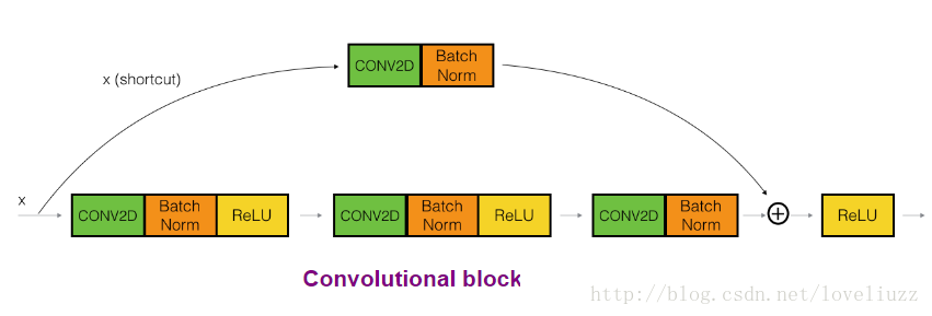 pytorch入坑笔记1： 从ResNet出发引发的几点思考_pytorch shortcut-CSDN博客