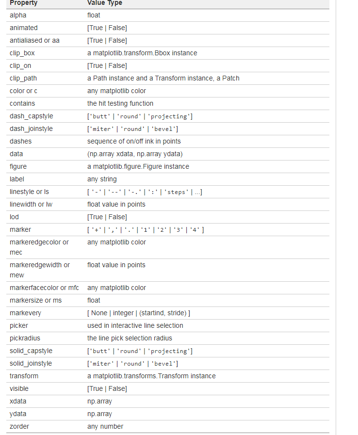 Matplotlib4 设置line的属性， Color，linestyle， Linewidth， Marker等matplotlib