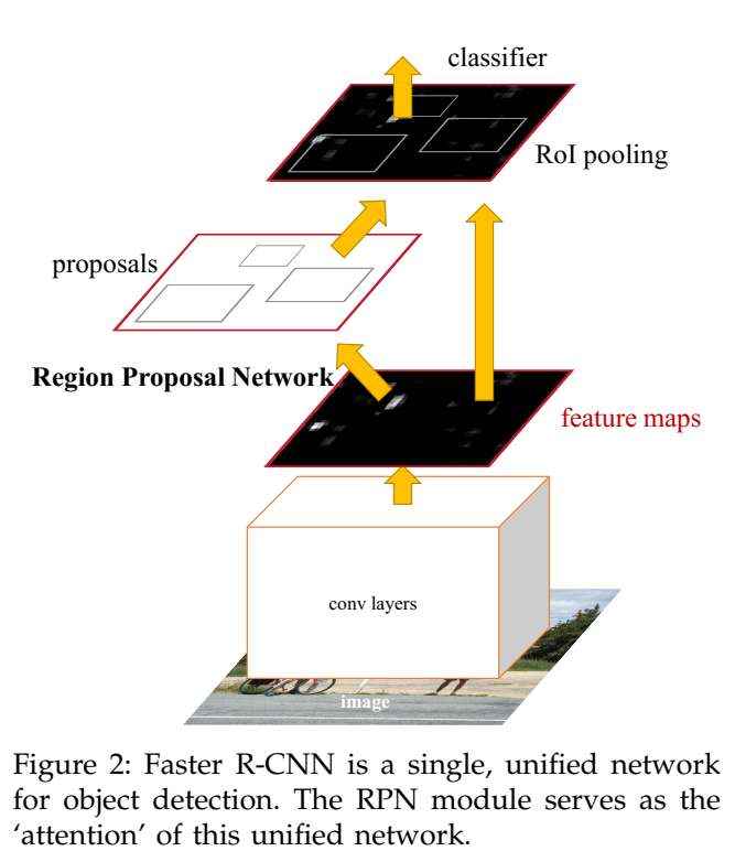 目标检测算法RCNN,Fast RCNN,Faster RCNN,YOLO和SSD_目标检测选ssd还是yolo-CSDN博客