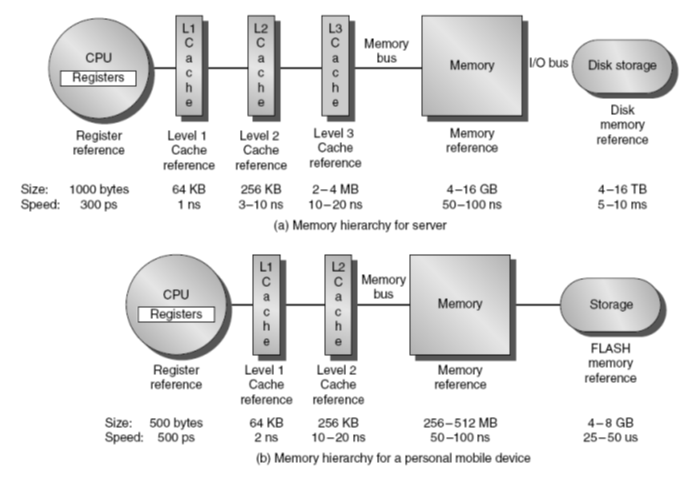 计算机结构(Computer Architecture) --------- 缓存（Cache & TLB）_byte offset-CSDN博客