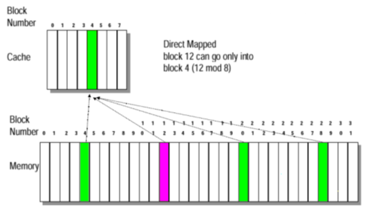 计算机结构(Computer Architecture) --------- 缓存（Cache & TLB）_byte offset-CSDN博客