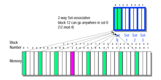 计算机结构(Computer Architecture) --------- 缓存（Cache & TLB）_byte offset-CSDN博客