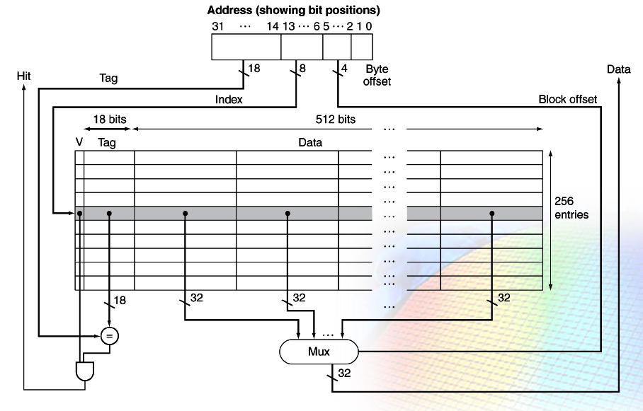 计算机结构(Computer Architecture) --------- 缓存（Cache & TLB）_byte offset-CSDN博客
