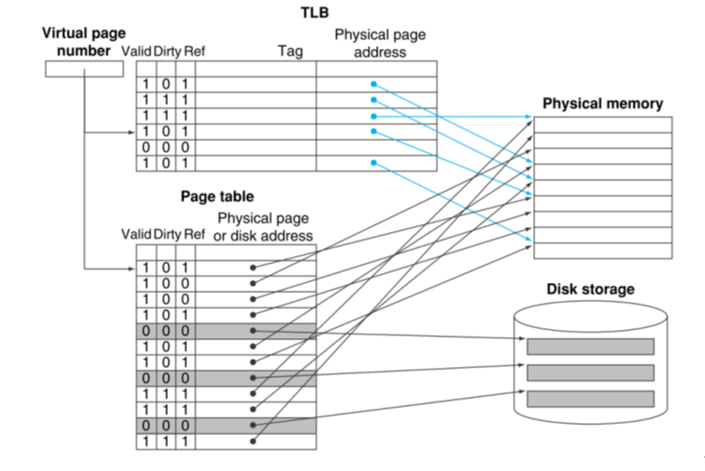 计算机结构(Computer Architecture) --------- 缓存（Cache & TLB）_byte offset-CSDN博客