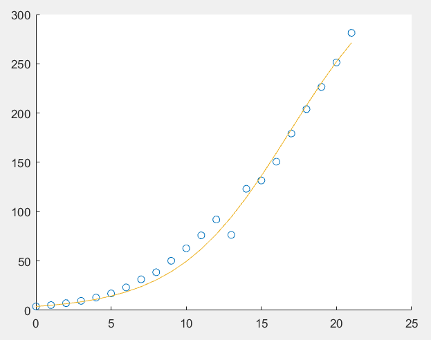 MATLAB中的lsqcurvefit函数-CSDN博客