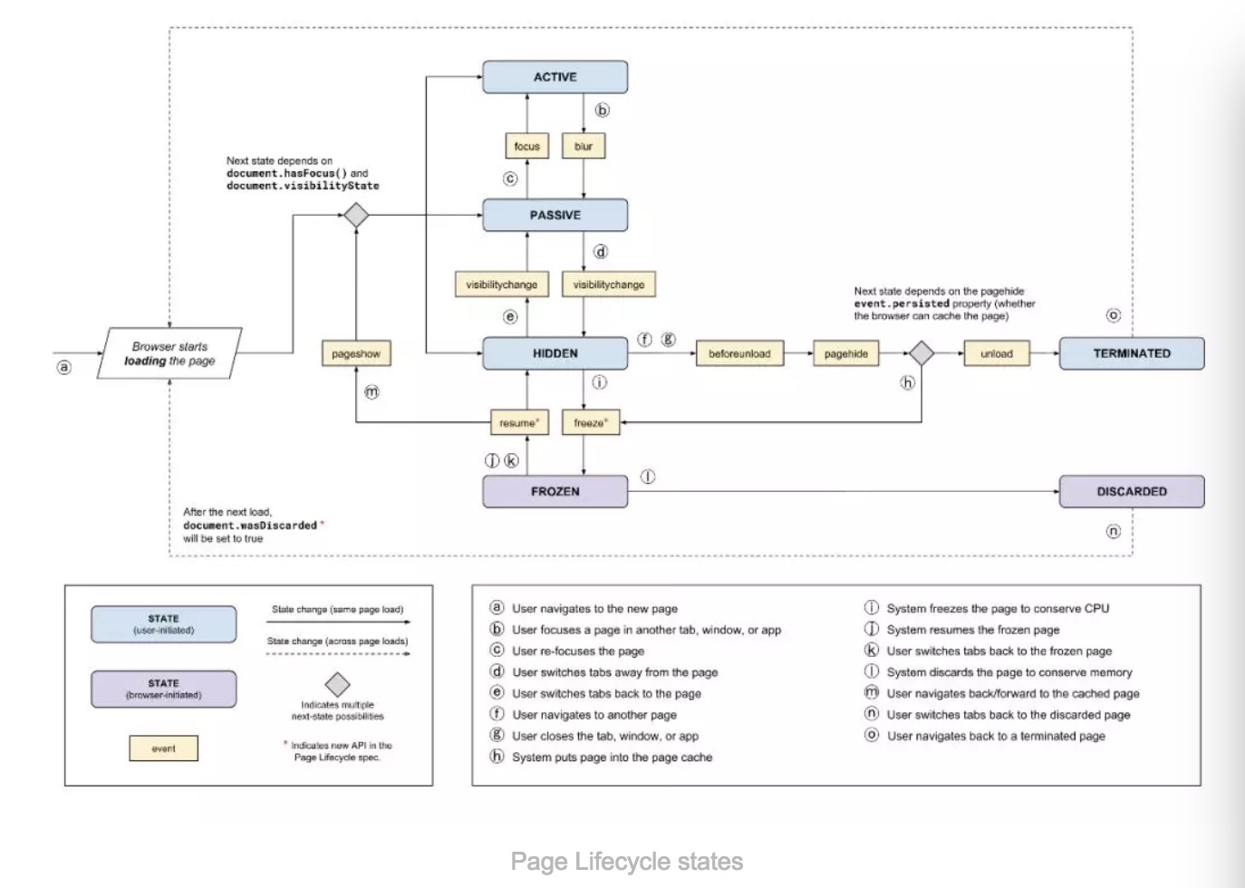 新一代网页生命周期API_document.addeventlistener('freeze',-CSDN博客