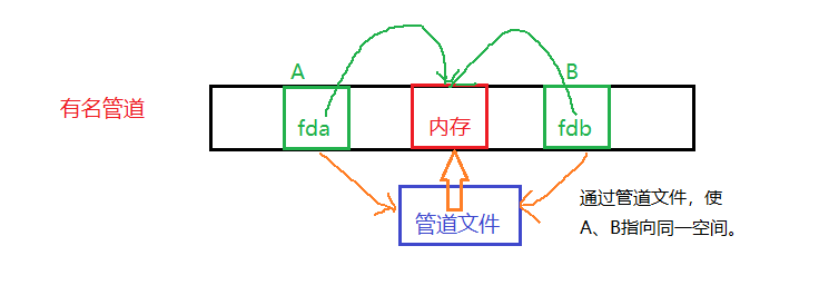 【linux】管道文件（有名管道、无名管道） Csdn博客