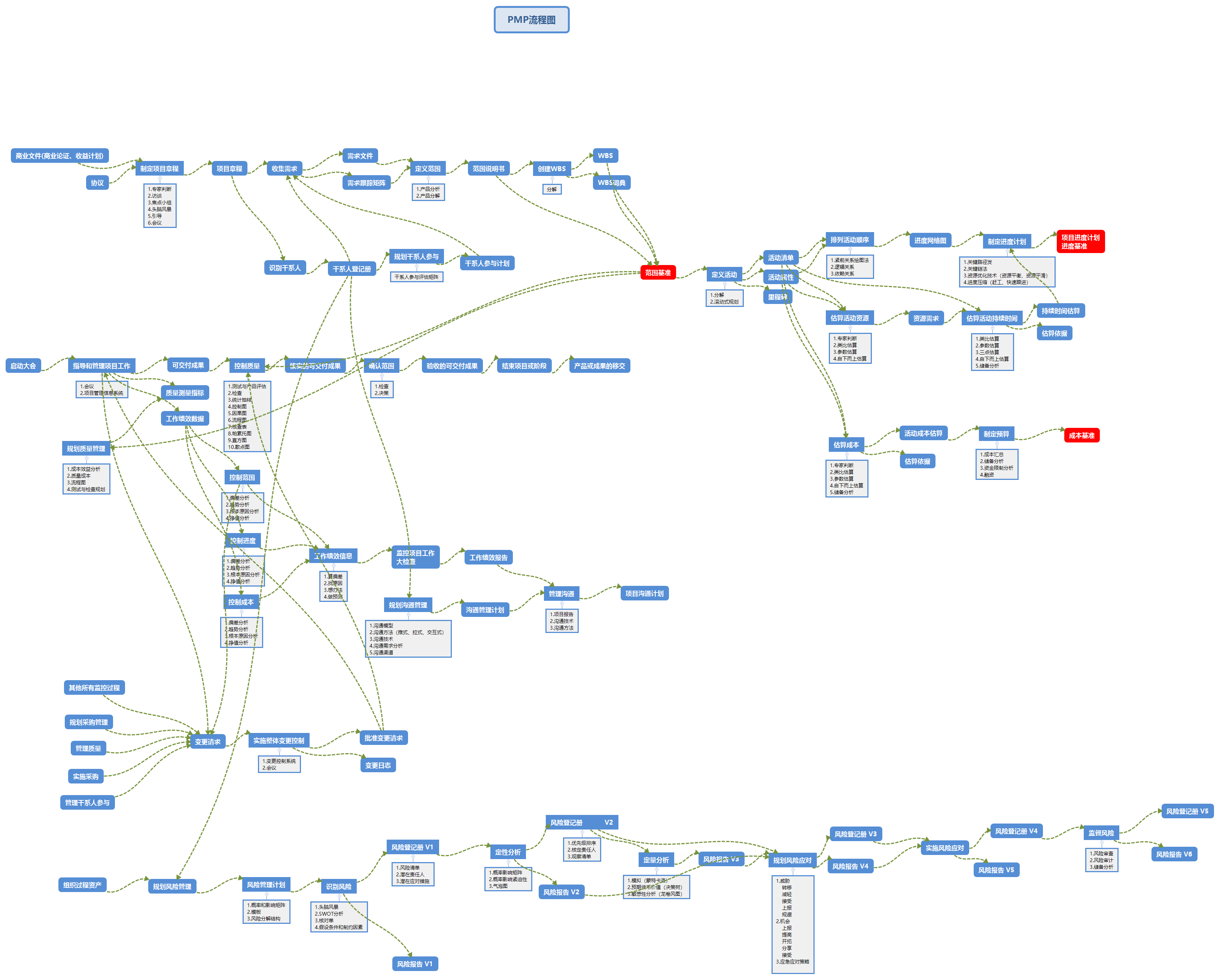 PMP管理流程图_pmp v4.0流程-CSDN博客