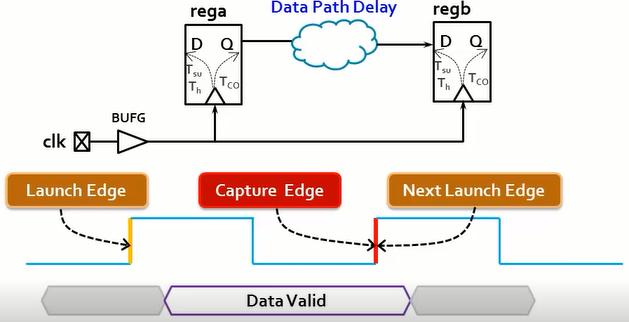 时序分析的基本概念和术语_capture edge-CSDN博客