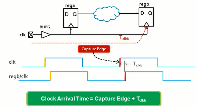 时序分析的基本概念和术语_capture edge-CSDN博客