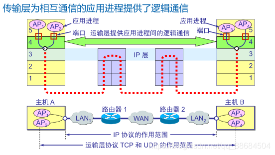 网络基础——传输层中的tcp,udp和wireshark抓包过程详解udp发送大文件抓包 Csdn博客
