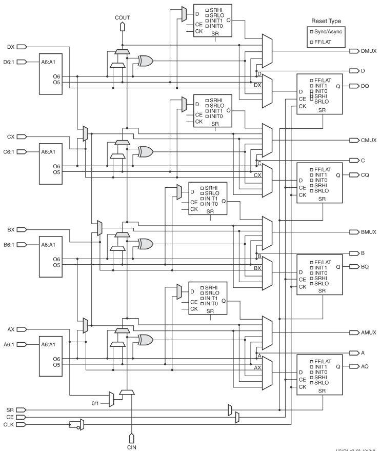 XILINX内部逻辑资源slice到底是个啥？_xilinx slice-CSDN博客
