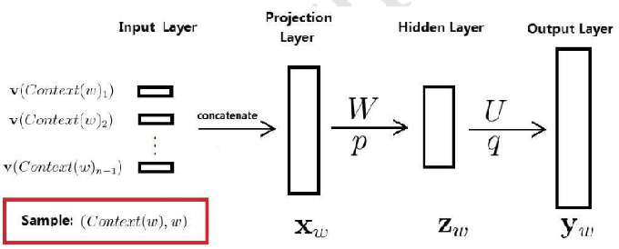NNLM(神经网络语言模型)-CSDN博客