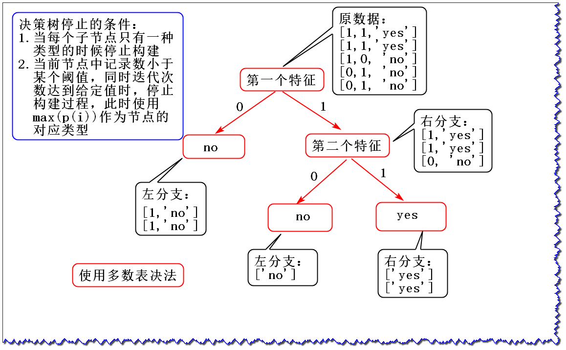 【机器学习】分类决策树与回归决策树案例决策树 回归的例子 Csdn博客
