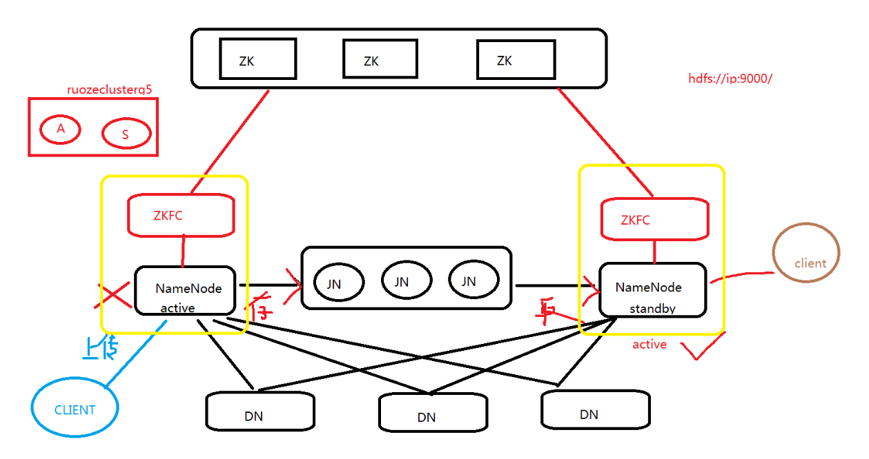 Hdfs高可用，yarn高可用_yarn高可用方式可以设置多少个节点-CSDN博客
