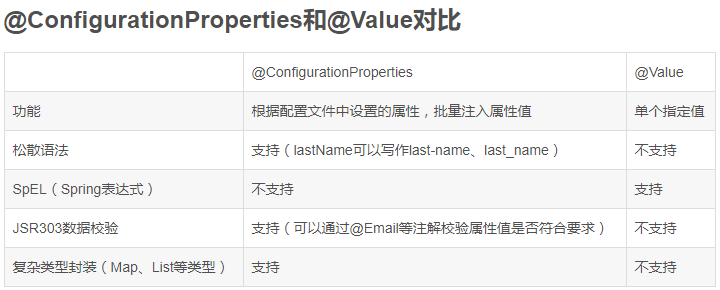 Spring中读取配置的方式，@Value、@PropertySource、@ConfigurationProperties使用详解_springmvc ...