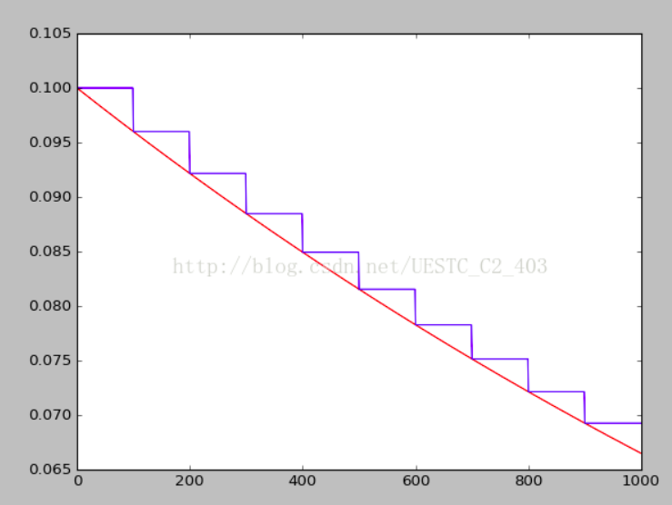 Tensorflow中tf.train.exponential_decay函数(指数衰减法)-CSDN博客