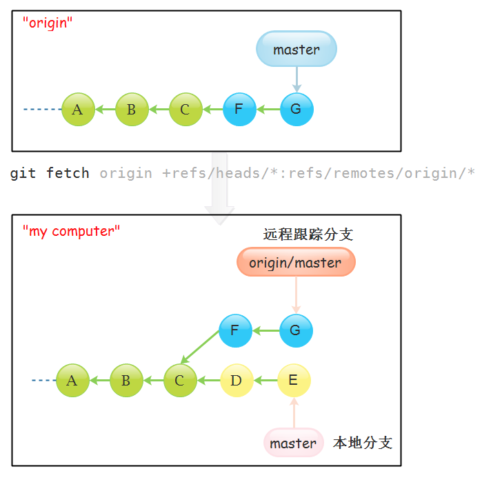 fetch 与引用规格（refspec）—— Git 学习笔记 23_fatal: --all 不能和引用规格同时使用-CSDN博客