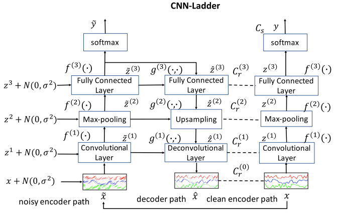 [paper阅读理解] 基于半监督卷积神经网络的人体动作识别_human activity recognition semi ...