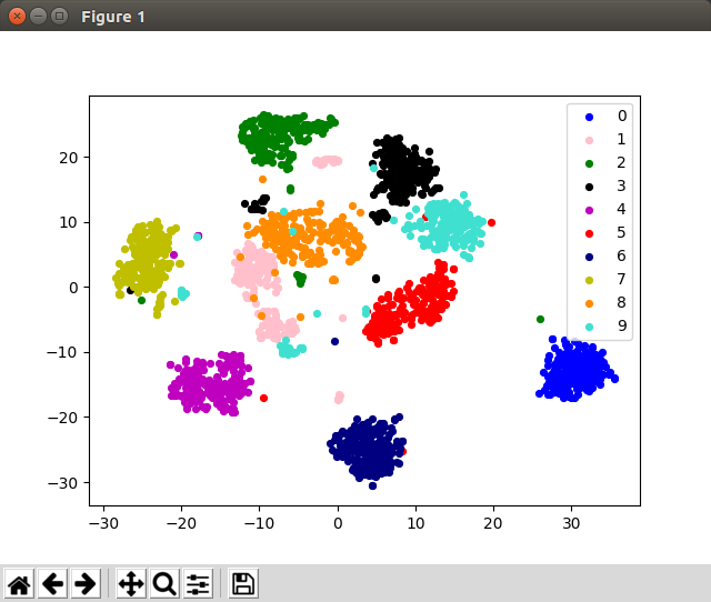 t-SNE 原理分析-CSDN博客
