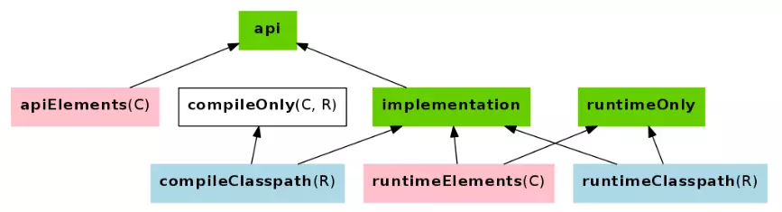 安卓中compile和implement的区别_android compile implementation-CSDN博客