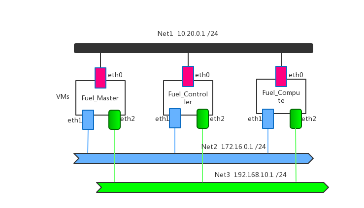 OpenStack自动安装(Fuel)_openstack fuel-CSDN博客