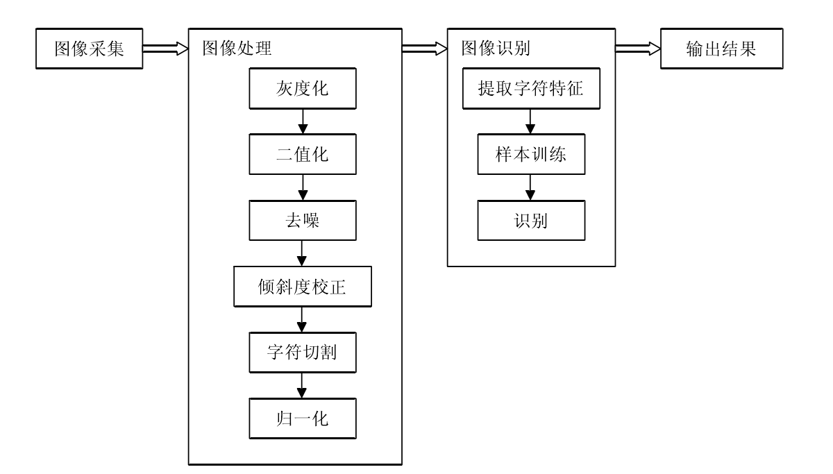 图像识别流程图 Csdn博客 