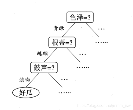 决策树decision Tree 原理及python代码实现试编程实现基于基尼指数进行划分选择的决策树算法为表 42 中数据生成预剪枝、后 Csdn博客