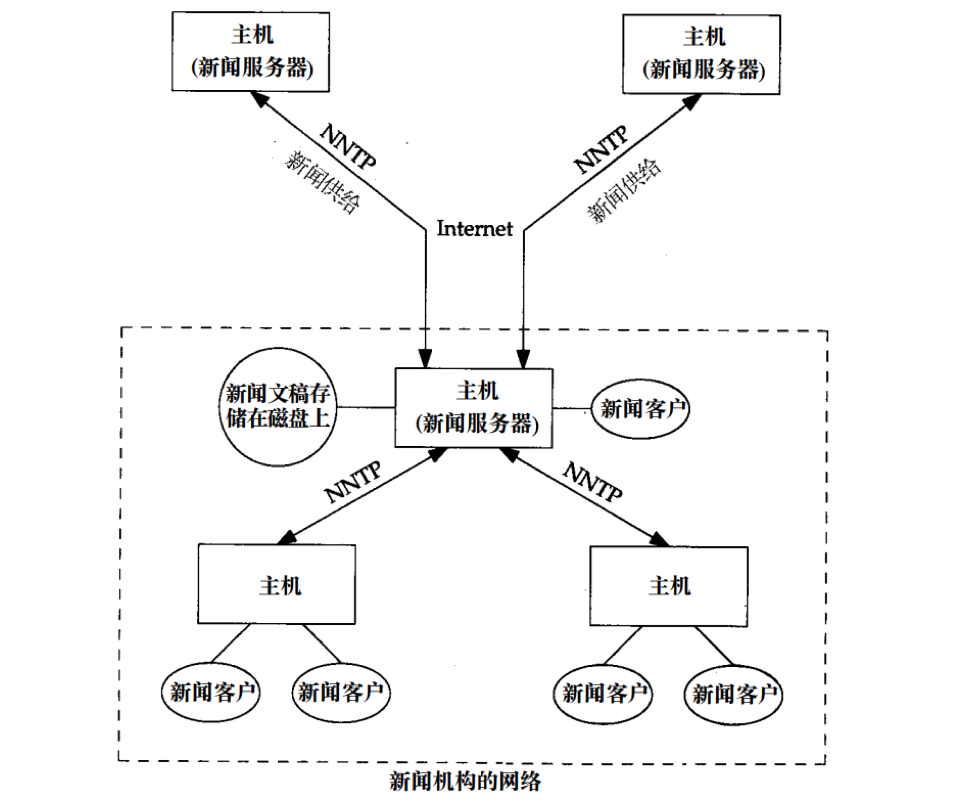 NNTP协议备注_nntp协议大全-CSDN博客