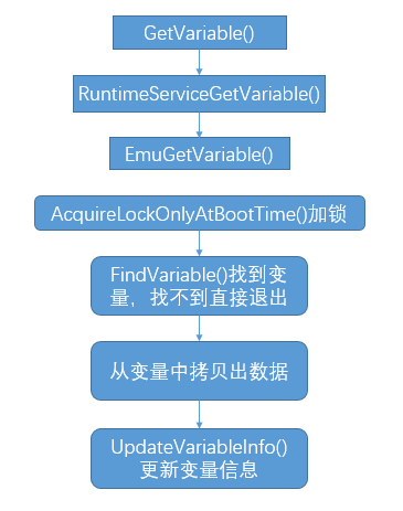 【UEFI基础】UEFI变量基础_uefi variableinfo.c-CSDN博客