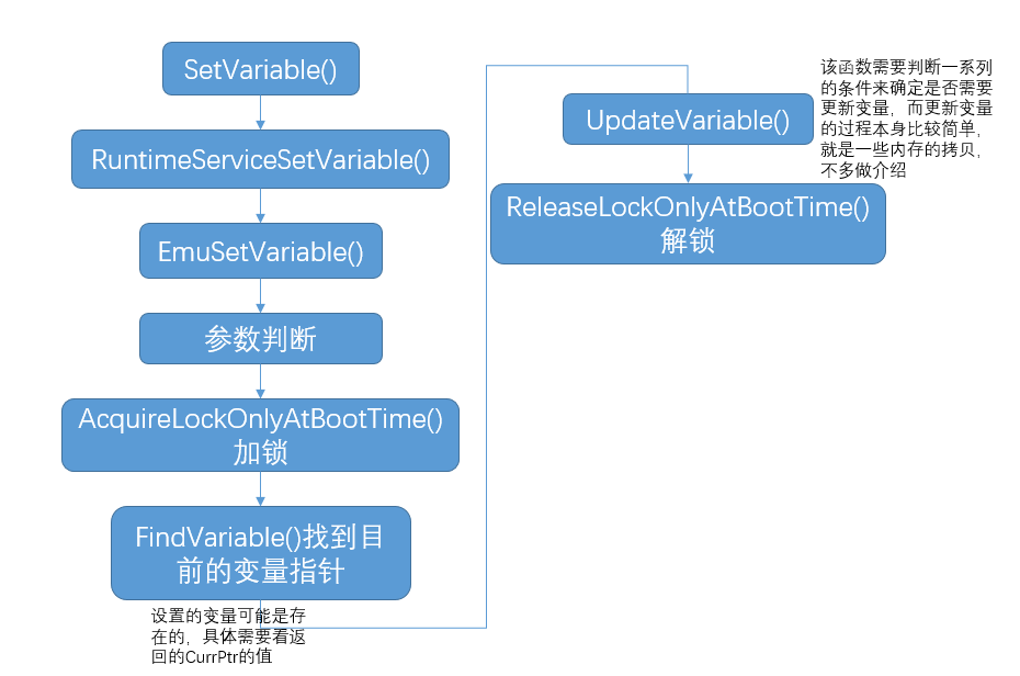 【UEFI基础】UEFI变量基础_uefi variableinfo.c-CSDN博客