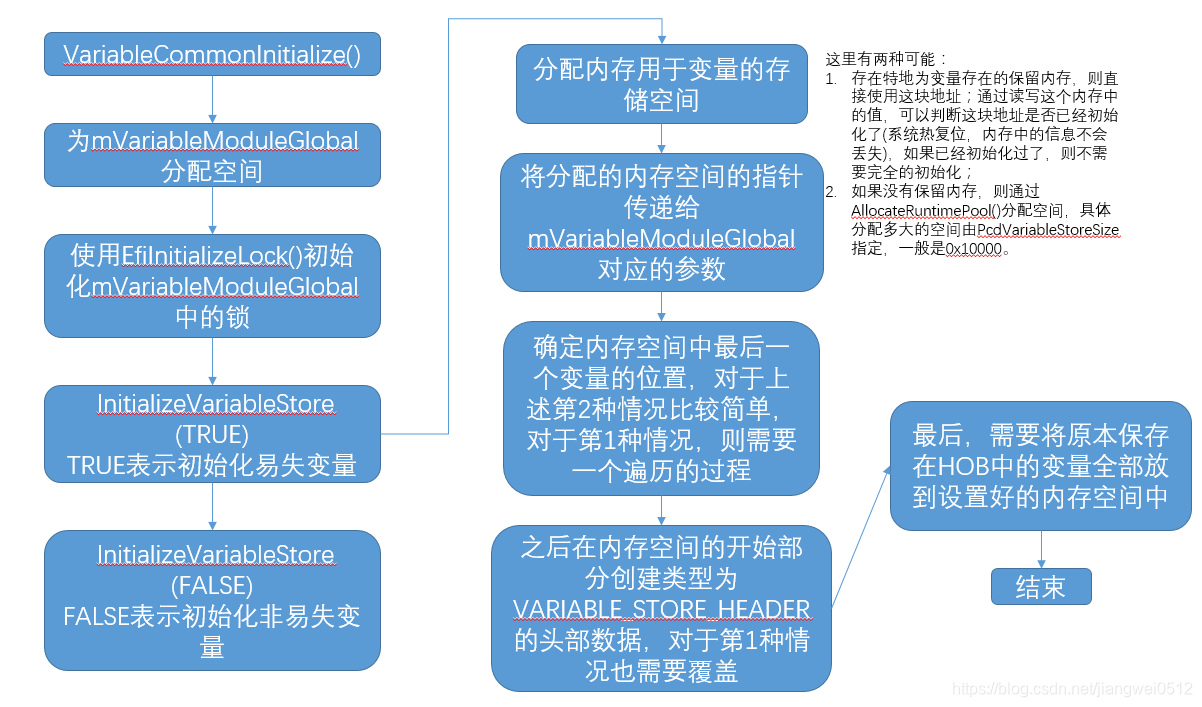 【uefi基础】uefi变量基础uefi Variableinfoc Csdn博客