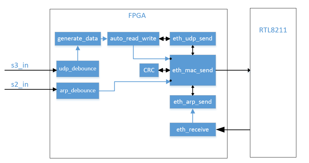 Fpga千兆网系列2 Udp发送与接收fpga Udp Quartus Csdn博客 