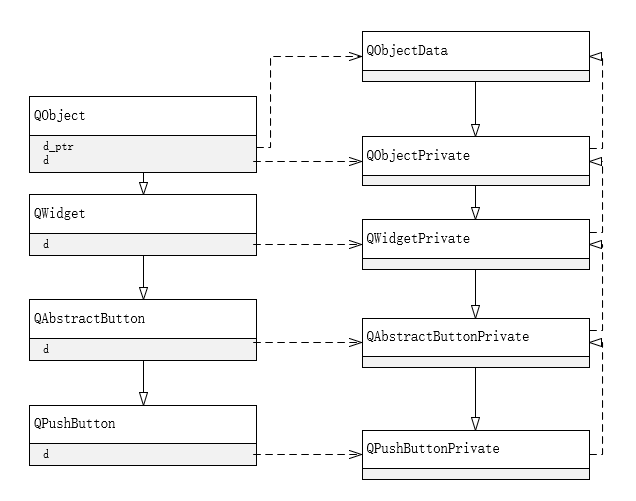 Qt源码之d指针分析（QObject，QObjectPrivate）_qt d指针-CSDN博客