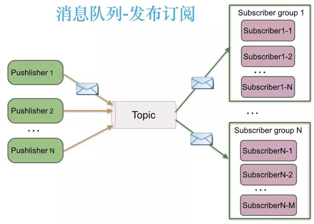 Kafka 消息队列中【点对点】与【发布订阅】区别 Kafka点对点和订阅的区别 Csdn博客