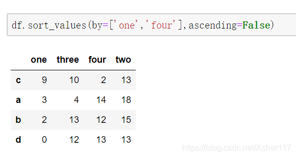 【python】dataframe按行or按列排序dataframe Or Csdn博客