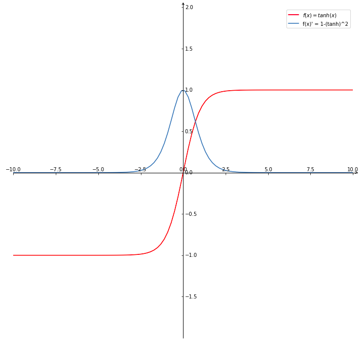 Tanh 激活函数及求导过程_tanh函数求导-CSDN博客