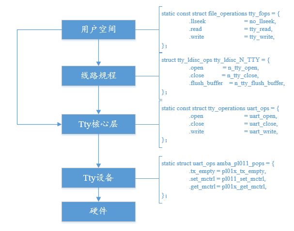 tty驱动框架分析_pl011 uart 中断-CSDN博客