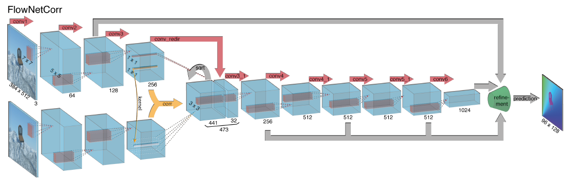 【论文系列】光流/ LK光流/ FlowNet/ FlowNet2_Min_20的博客-CSDN博客_flownet2